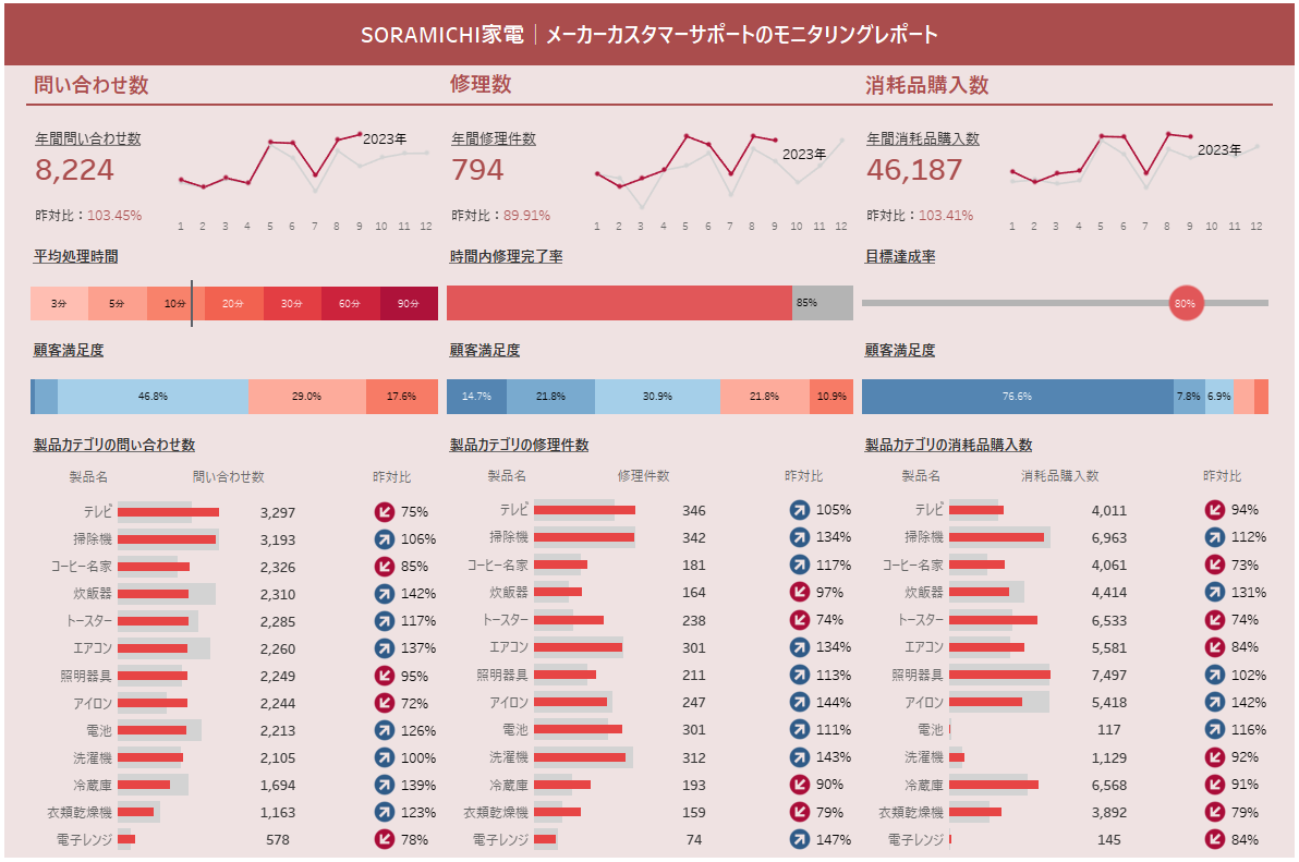 メーカーカスタマーサポートのモニタリングレポート | 株式会社SORAMICHI