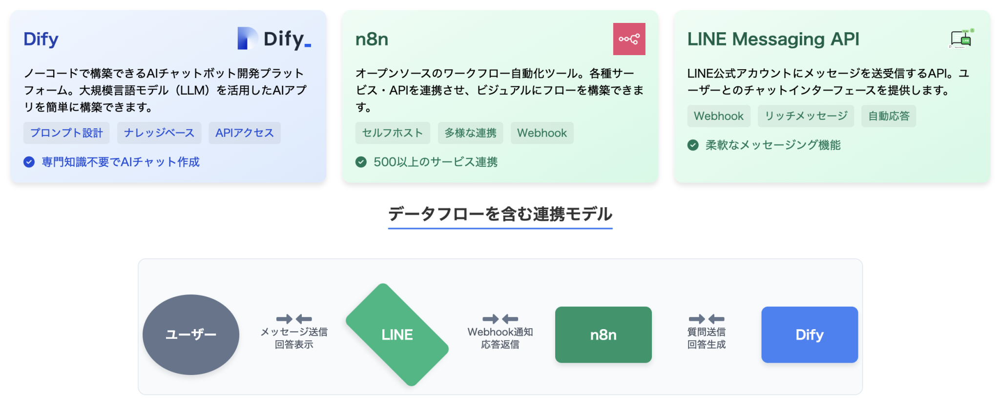 Dify×n8nでつくるLINE連携CRM – ノーコードで実現するAI顧客対応システム | 株式会社SORAMICHI